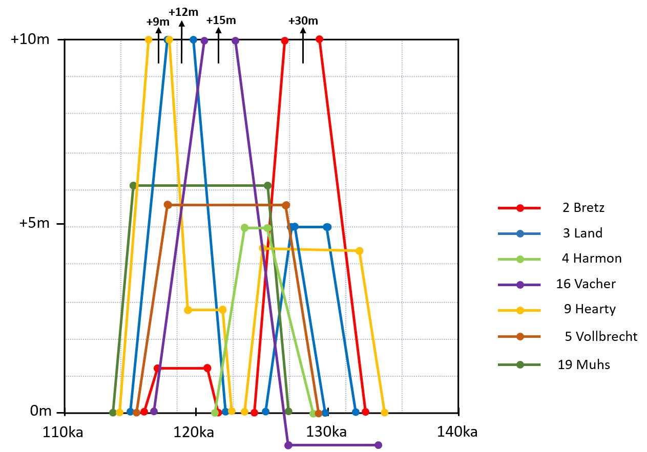 13. Palaeo-sea-level at the LIG (Part I) – Bermuda Geology