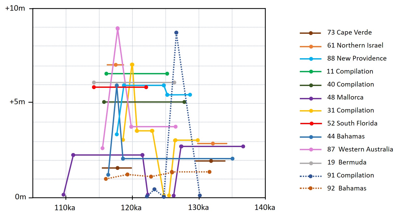 14. Palaeo-sea-level at the LIG (Part II) – Bermuda Geology
